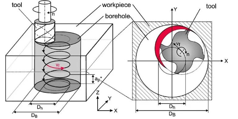 What Is Helical Milling - HDPROTOTYPE