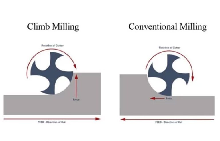 Two Typical Milling Operations: Conventional vs Climb Milling - HDPROTOTYPE